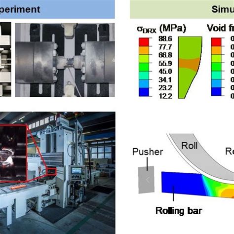 4 An Overview Of The Experimental And Numerical Approaches At