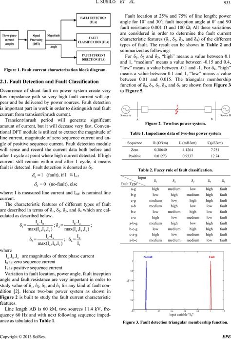 Fault Current Characterization Based On Fuzzy Algorithm For DOCR Application