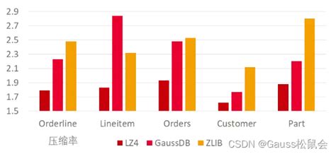Gaussdb技术解读系列之高级压缩gaussdb技术解读丨高级压缩 Csdn博客
