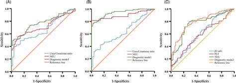 performance of potential indicators and diagnostic models in