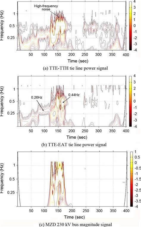 Global Wavelet Spectrum Of Selected Signals Download Scientific Diagram