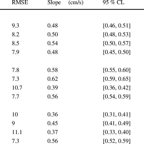 Comparison Between Adcp Data And Hf Radar Radial Velocities For Ideal