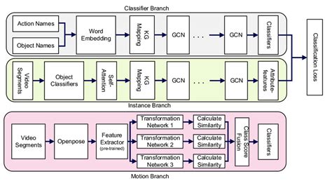 Three Stream Graph Convolutional Network Architecture Download