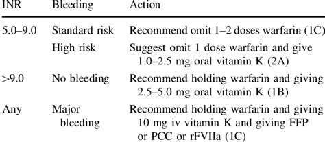 Anticoagulant Reversal Agents Chart Ponasa