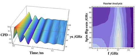 The Cpd Oscillations With Increasing Spin Flip Rate And The