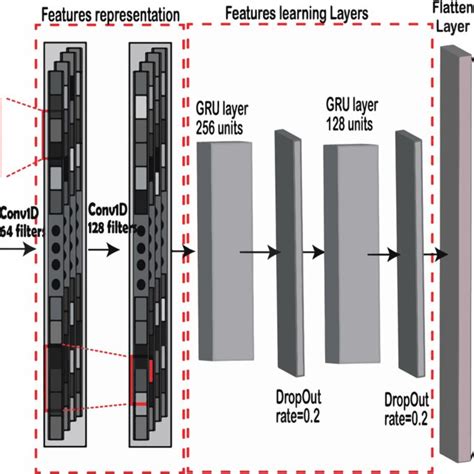 Architecture Of Proposed Cnn Gru Model For Audio Modality Download Scientific Diagram