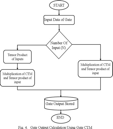Figure 3 From Automated Formal Verification Methodology For Digital