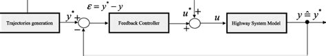 flatness based closed loop control structure for the highway sections
