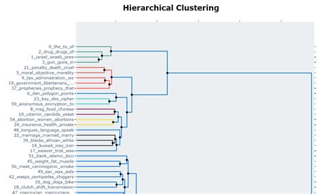 Let Us Extract Some Topics From Text Data Part Iv Bertopic Towards Data Science