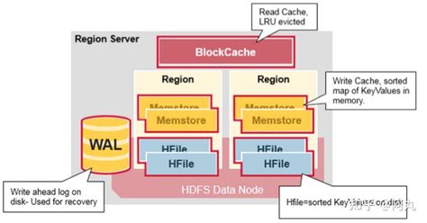 硬吃一个p0故障，「在线业务」应该如何调优hbase参数？ 知乎