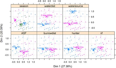 biplot of individuals and variable categories with confidence