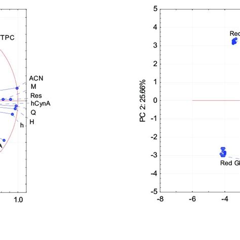 Projections Of The Variables A And Scores B Onto The Factor Plane