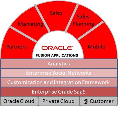 9 best oracle fusion crm images on pinterest management sales