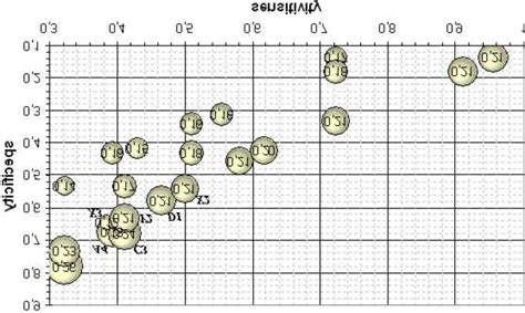 Sensitivity Versus Specificity And Precision Figure 1 Graphically Download Scientific Diagram