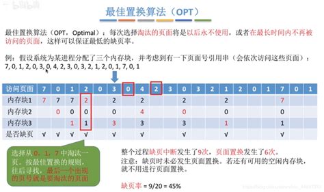 页面置换算法详解 Csdn博客