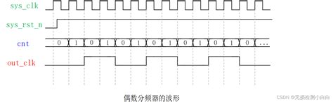 【fpga】数字电路设计基础verilog 上升沿置位 Csdn博客