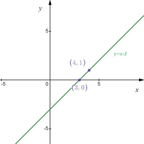 The Following Is The Graph Of A Reciprocal Function Yfra Quizlet