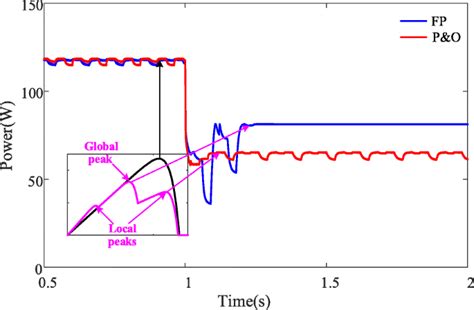 maximum power point tracking of pv system under partial shading