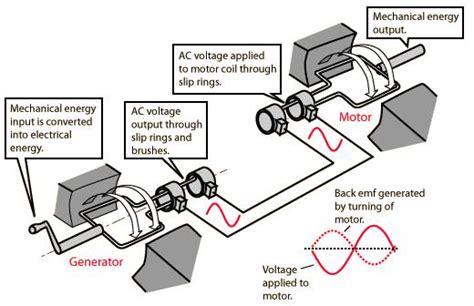 anu vigyan अण वजञन How Atomic Theory evolved DC Generator and Motor AC G M
