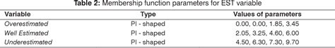 table 2 from a fuzzy logic based system for enhancing scrum method