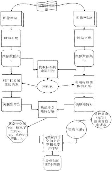 Image Retrieval Method Based On Sparse Nonnegative Matrix Factorization