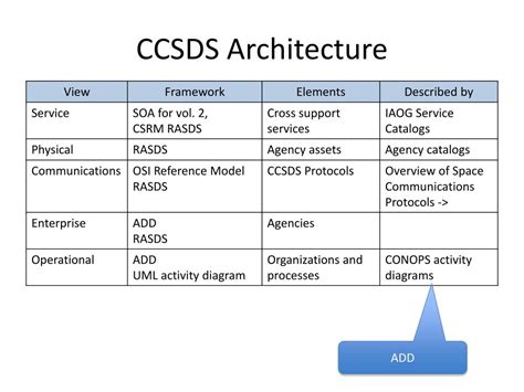 Ppt Ccsds Architecture Powerpoint Presentation Free Download Id 3515745