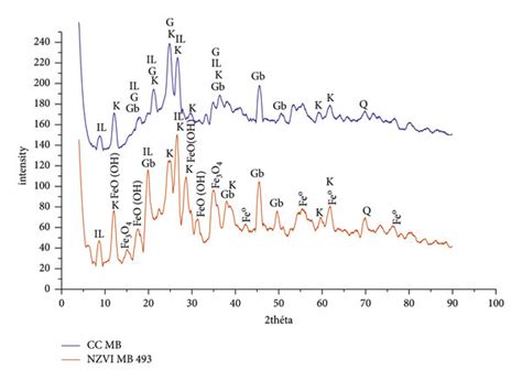 Xrd Patterns Of Cc Mb And Zvi Mb 493 Download Scientific Diagram