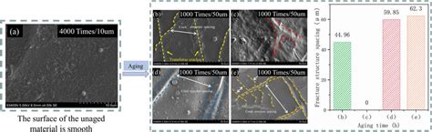 The Spacing Of T770 Modified Asphalt Crack Structure And The Variation Download Scientific