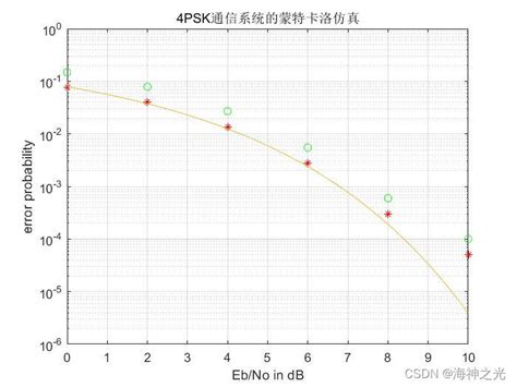 【误码率仿真】蒙特卡洛方法4psk误码率仿真（高斯噪声）【含matlab源码 4349期】误码率和随机噪声 Csdn博客