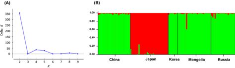 clustering analysis of the multilocus microsatellite data of aporia
