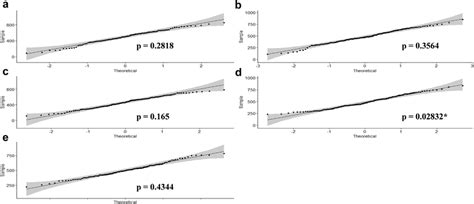 Qq Plot And P Values Of Shapiro Wilk Test To Assess Normal Distribution