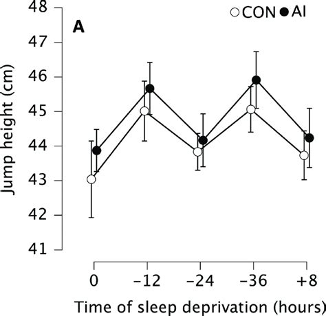 Mean Countermovement Jump Height Without Con White And With Ammonia Download Scientific