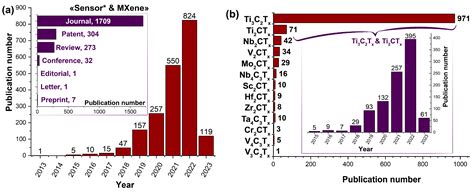 Application Of Titanium Carbide Mxenes In Chemiresistive Gas Sensors