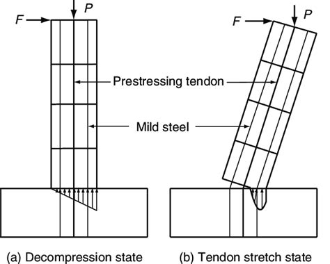 States Of Precast Segmental Bridge Column Under Lateral Load Download Scientific Diagram
