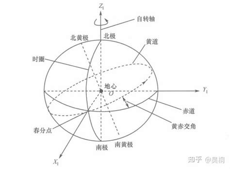 【课件 从零掌握gnss、rtk定位】第2讲 Gnss相关的坐标框架和转换 知乎 【课件 从零掌握gnss、rtk定位】第2讲 Gnss相关的坐标框架和转换 知乎