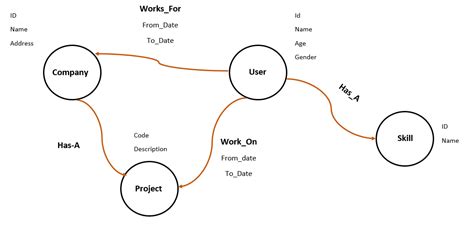 Sql Server Converting A Sample Relational Data Model To Graph Data