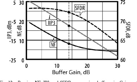 Figure 12 From A Single Chip 900 Mhz Spread Spectrum Wireless Transceiver In 1m Cmos — Part Ii