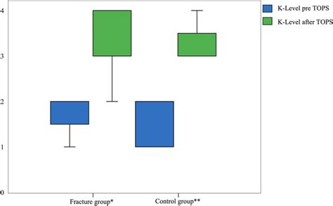 Graphical Illustration Of The Comparison Of The K Level Before And Download Scientific Diagram