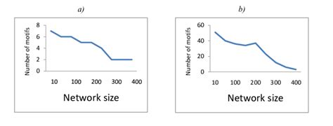 Figure S9 Significance Of Motifs In The Mouse Human Consensus