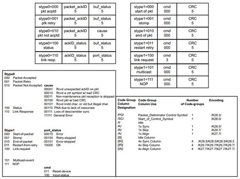 最详细【srio】xilinx rapidio核详解 csdn博客