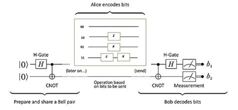 Circuit For The Implementation Of Dense Coding Download Scientific Diagram