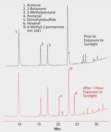 GC Analysis Of Volatiles In Milk Before And After Exposure To Sunlight On Supel Q PLOT After