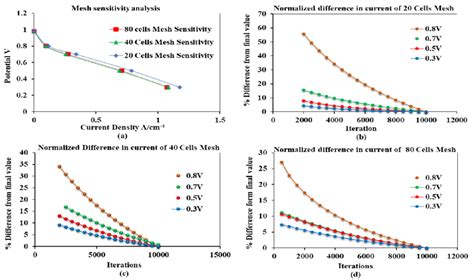 mesh sensitivity convergence download scientific diagram