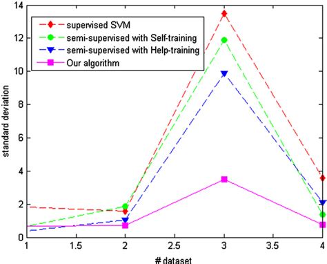 Figure 1 From Using Clustering Analysis To Improve Semi Supervised Classification Semantic Scholar