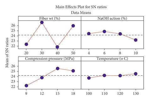 Main Effect Plot For Means To Impact Strength Download Scientific