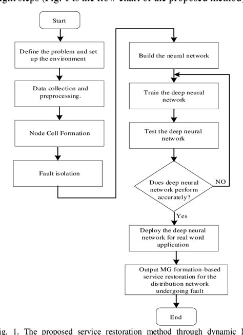 Figure 1 From Dynamic Microgrid Formation Based Service Restoration