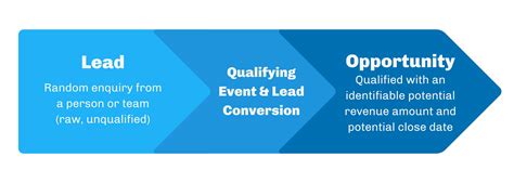 Salesforce Opportunities Vs Leads Salesforce Ben