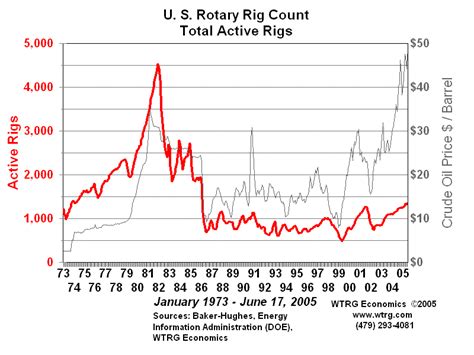 Ravi Pathak Oil Price History And Analysis