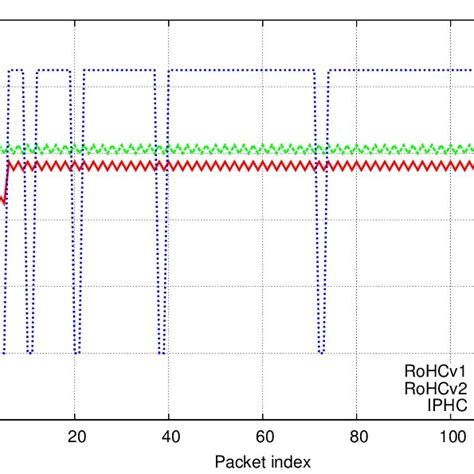 Tcp Packet Header From Rfc 793 Download Scientific Diagram