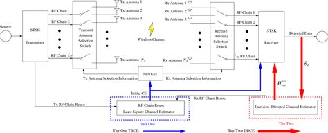 figure 1 from norm based joint transmit receive antenna selection aided